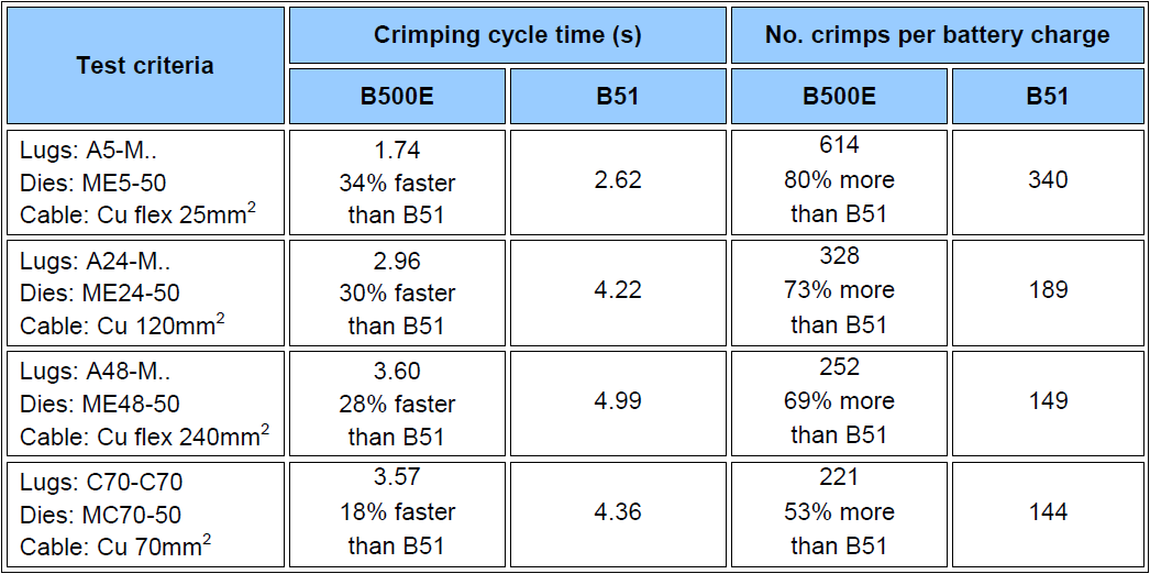 Cembre Update Product Range With New Hydraulic Crimpers - ETS Cable ...